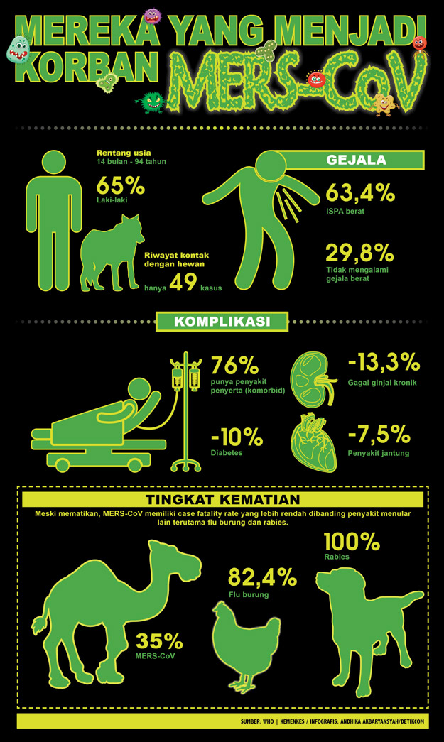 Infografis: Dibanding MERS-CoV, Rabies dan Flu Burung Lebih Mematikan