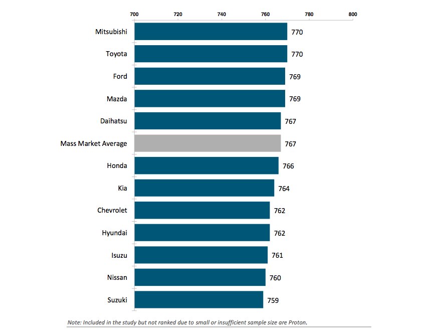Mitsubishi: Layanan After Sales Bagus, Konsumen Bisa Balik Lagi