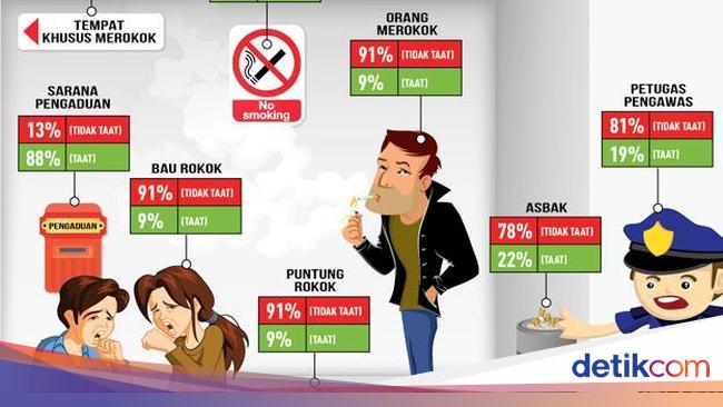 Infografis: Soal Larangan Merokok, Ini Daftar 'Dosa' Pengelola Mal di DKI