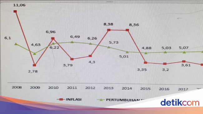 #10YearsChallenge Potret Inflasi Nasional