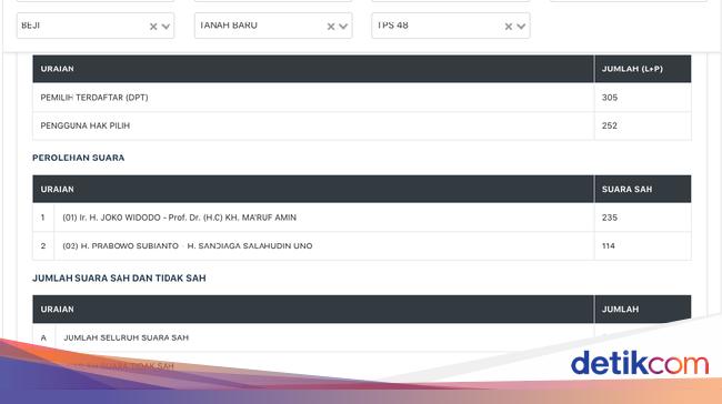 Keanehan Data TPS 48 Tanah Baru Depok di Situng KPU