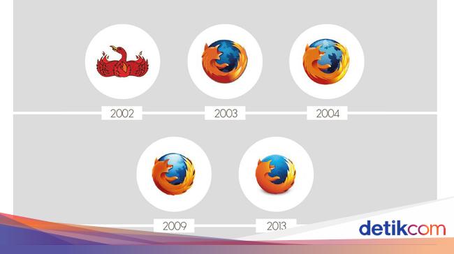 Ragam Perubahan Logo Ikonik Brand Top Dunia