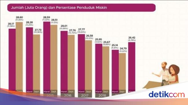 Naiknya Angka Kemiskinan Maret 2020 Naiknya Angka Kemiskinan Maret 2020