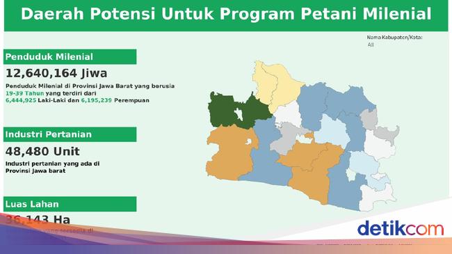 Kata Pakar soal Polemik Petani Milenial Jabar Kata Pakar soal Polemik Petani Milenial Jabar