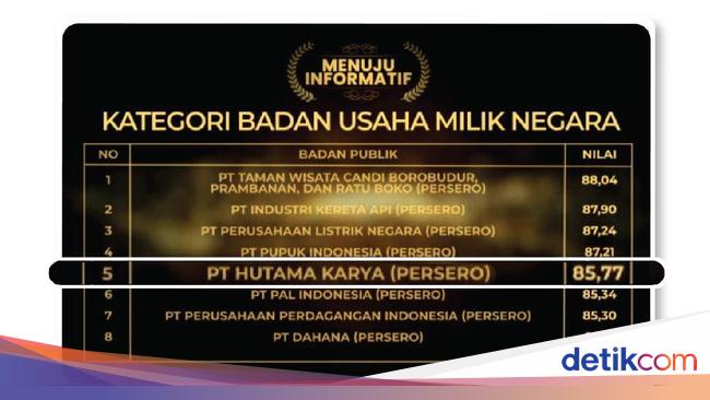 Hutama Karya Raih Predikat 'Menuju Informatif' di Anugerah KIP 2021
