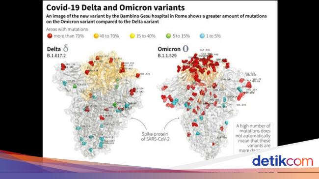 Ngeri! Begini Penampakan Mutasi Varian Omicron Vs Delta