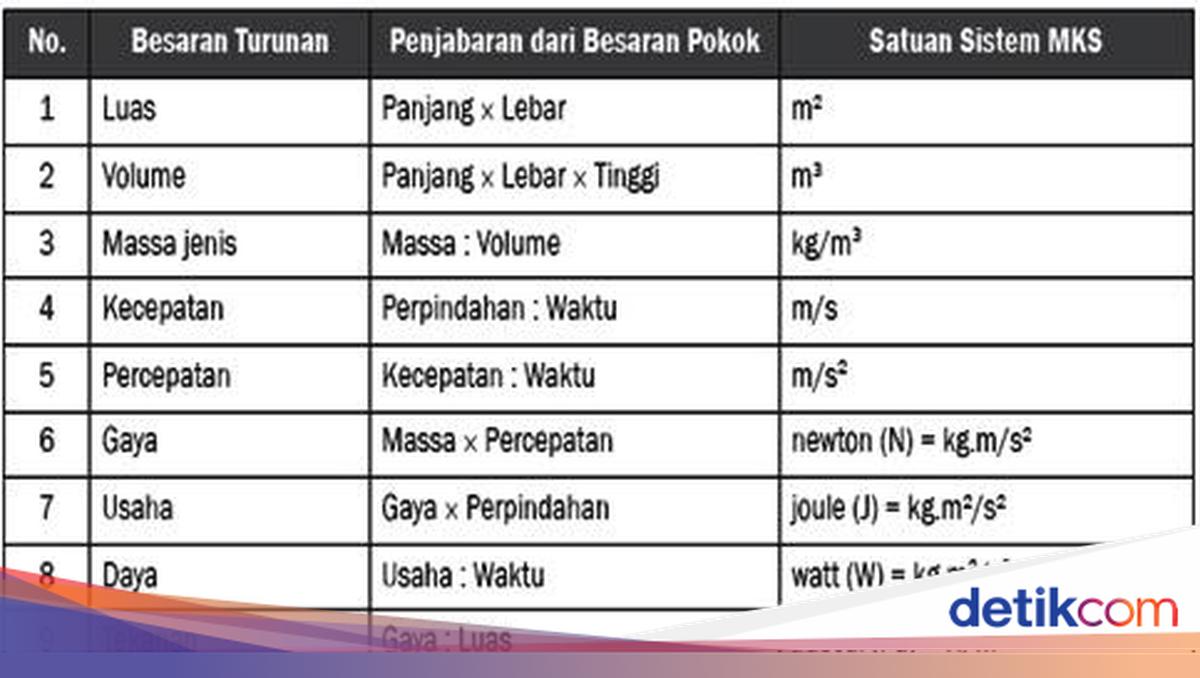 20 Contoh Besaran Turunan Lengkap dengan Satuan, Simbol, dan Rumusnya