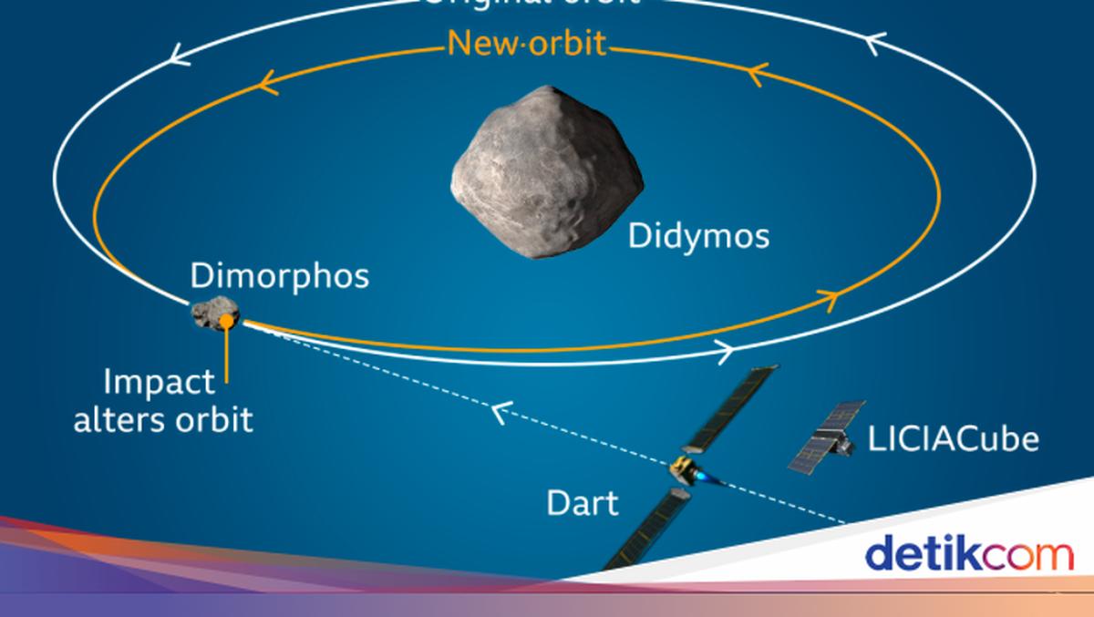 Apa yang Dimaksud dengan Orbit? Simak Penjelasannya di Sini