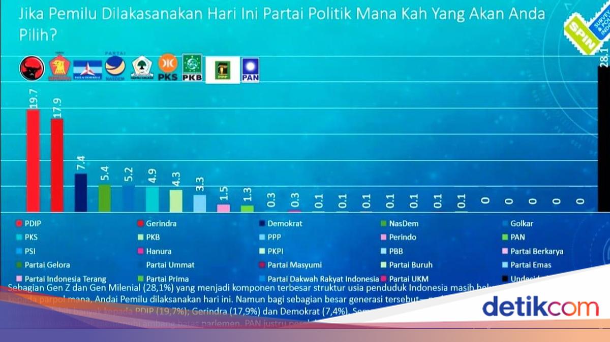 Peta Kekuatan Parpol Jelang 2024: Mereka yang Merosot dan Melesat