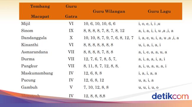 Pengertian Guru Wilangan, Guru Lagu, dan Guru Gatra dalam Tembang Macapat