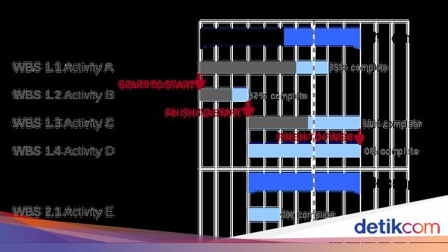 Gantt Chart Adalah: Manfaat, Komponen, dan Cara Buatnya