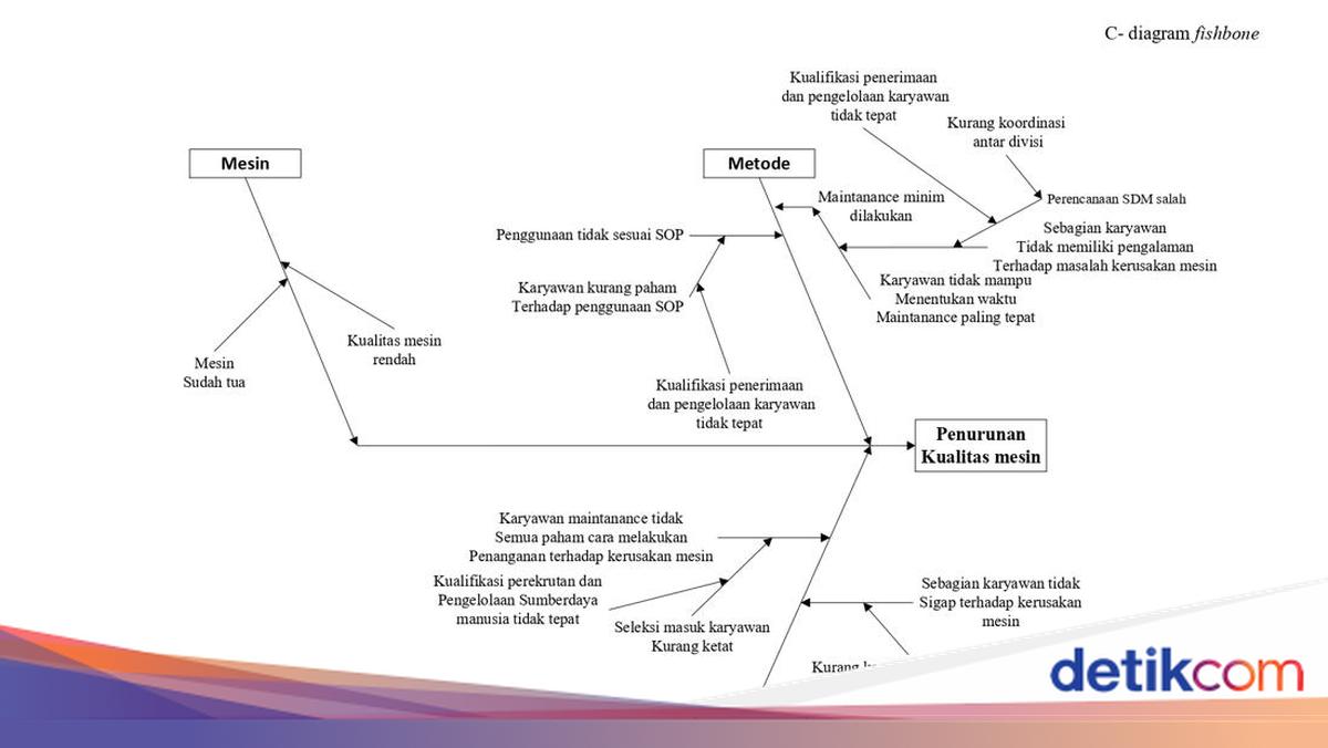 Mengenal Fishbone Diagram: Fungsi dan Cara Membuatnya