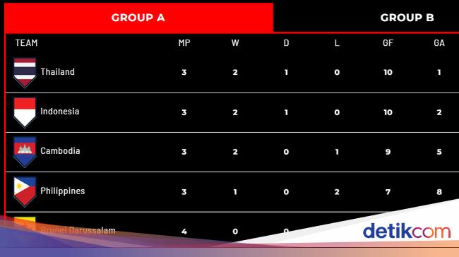 Pertama Dalam Sejarah Piala AFF, Thailand Vs Kamboja Malam Ini