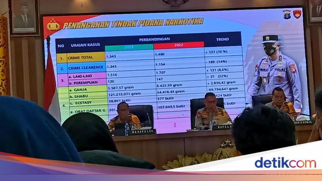 Polisi Ungkap 1.480 Kasus Narkoba di Kaltim, 1.854 Pelaku Ditangkap