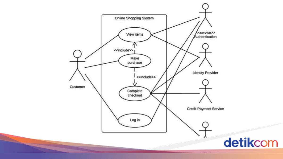 Use Case Diagram: Simbol, Komponen, Cara Membuat, dan Contoh