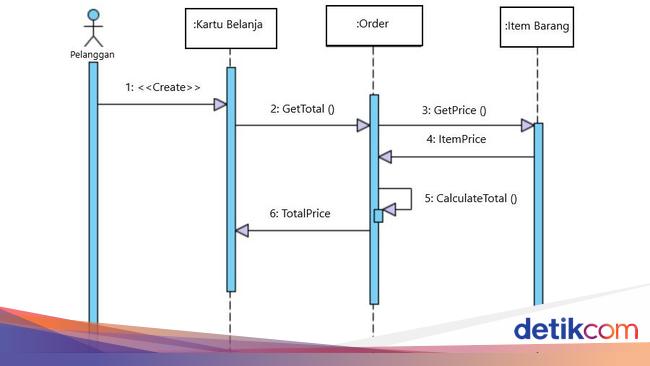 Sequence Diagram: Tujuan, Manfaat, Komponen, Simbol, dan Contohnya Sequence Diagram: Tujuan, Manfaat, Komponen, Simbol, dan Contohnya