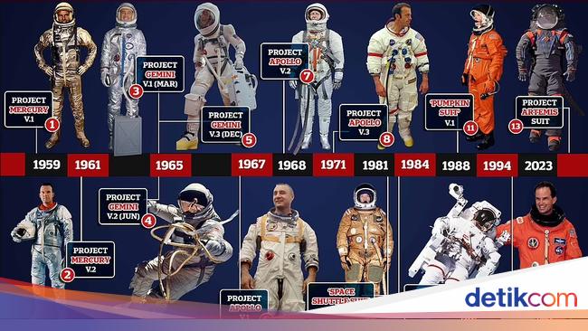 Evolusi Baju Astronaut NASA dari Tahun 1959 hingga 2023