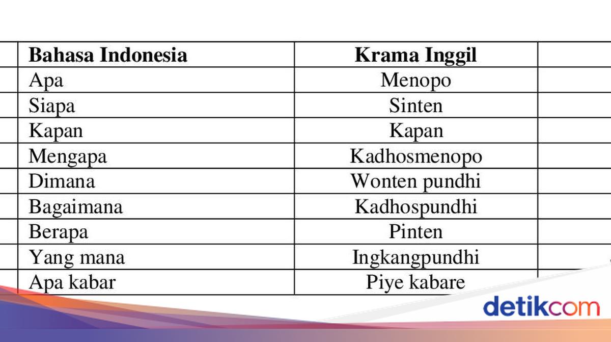 Bahasa Jawa: Jenis Unggah-ungguh, Kedudukan Tutur Kata, Konsonan, dan ...