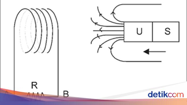 Hukum Lenz: Bunyi, Rumus, Percobaan, dan Pengaplikasiannya