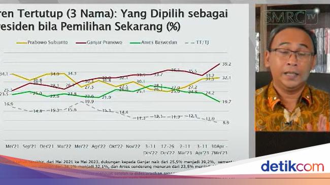 Survei SMRC: Pasca Deklarasi Elektabilitas Ganjar Jauh Lampaui Prabowo