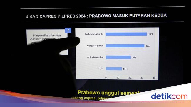 Prabowo Ungguli Ganjar dan Anies Versi Survei LSI