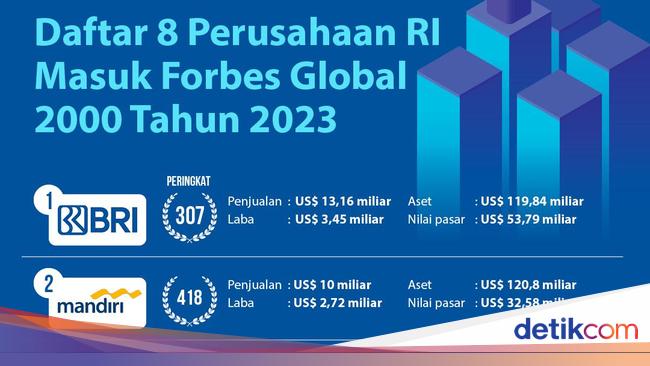 8 Perusahaan RI di Daftar 2000 Perusahaan Terbesar Dunia Versi Forbes