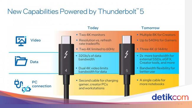 Intel Pamer Thunderbolt 5, Bandwidth-nya Tembus 120Gbps