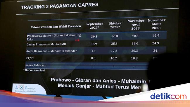 Prabowo-Gibran Teratas di Survei LSI Denny JA Prabowo-Gibran Teratas di Survei LSI Denny JA