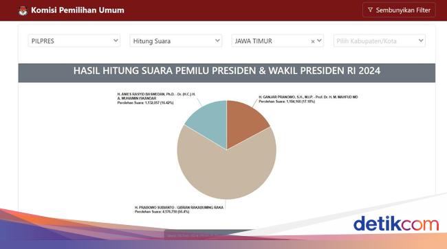 Real Count Pemilu 2024 di Jatim, Ini Linknya