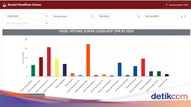 Real Count Pileg DPR di DKI Data 40%: PKS Unggul, Disusul PDIP-Gerindra-PSI