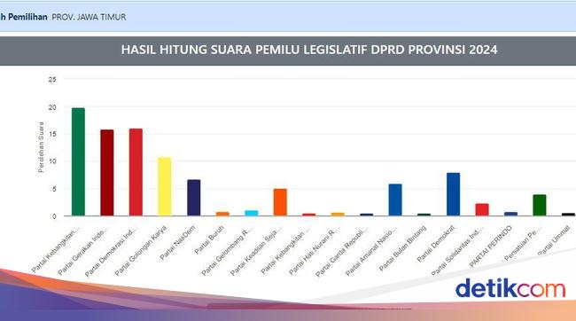 5 Partai Politik Terkuat di Jatim Pemilu 2024