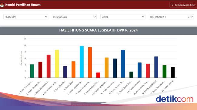 Hasil Hitung Suara Pemilu 2024 Terbaru Cek di Mana? Ini Link Resminya
