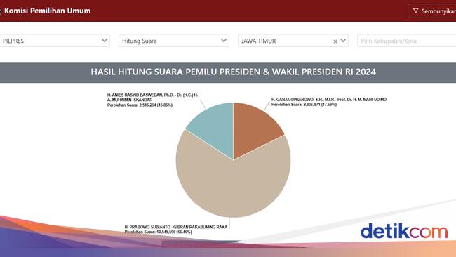 Real Count Pilpres di Jatim 81,32%: Prabowo-Gibran Raih Suara 10 Juta Lebih