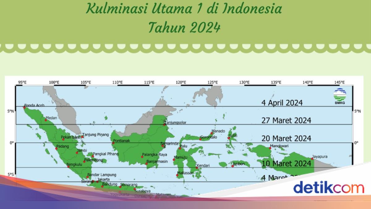 Kulminasi Utama: Pengertian, Penyebab hingga Waktu Terjadinya