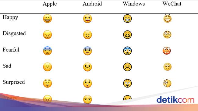 Riset: Interpretasi Emoji di Aplikasi Pesan Tergantung Gender-Budaya-Usia