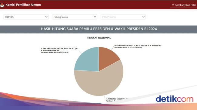 Real Count KPU Pagi Ini 75,26%: Anies 24,06%, Prabowo 58,89%, Ganjar 17,05%
