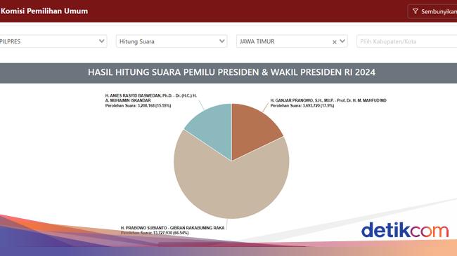 Update Real Count Pilpres 2024 di Jatim hingga Hari Ini