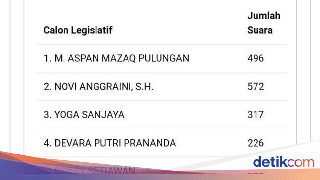 Devara Otak Pembunuhan Indriana Caleg DPR, Berapa Suaranya di Real Count KPU?
