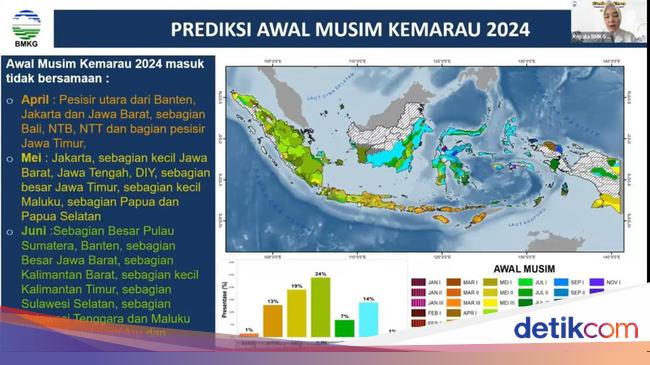 Jadwal Puncak Musim Kemarau 2024 di Indonesia, Begini Waktu Per Wilayah