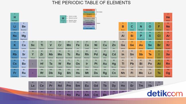 Cara Membaca Tabel Periodik serta Golongan Unsur dan Periodenya