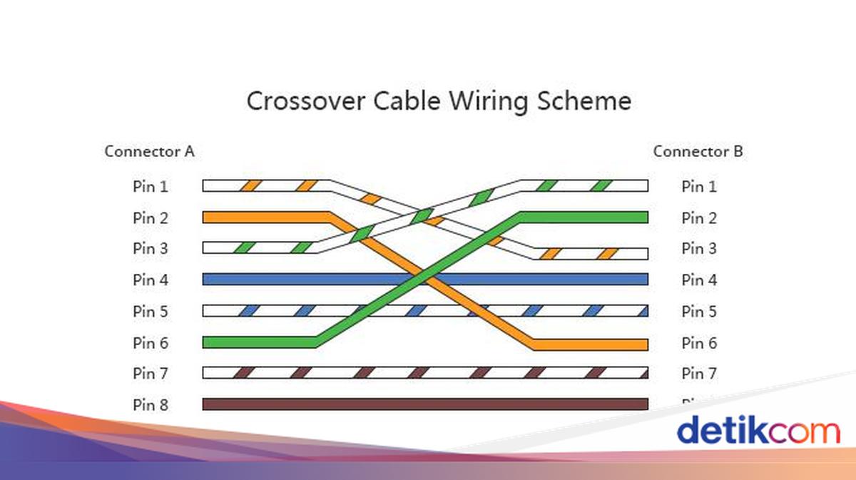 Urutan Warna Kabel Cross dan Fungsinya