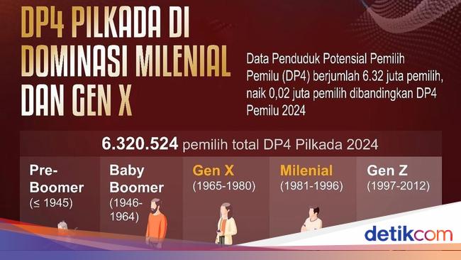 KPU Catat DP4 Pilkada Sumsel Didominasi Milenial-Gen Z