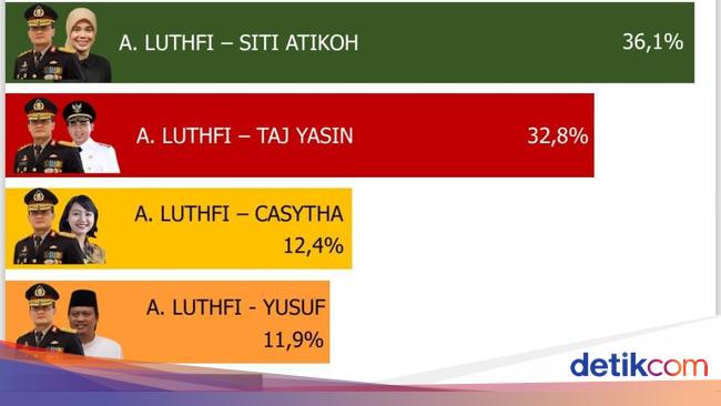 Survei Kanigoro Network: Duet Ahmad Luthfi-Siti Atikoh Ideal di Pilgub ... Survei Kanigoro Network: Duet Ahmad Luthfi-Siti Atikoh Ideal di Pilgub ...