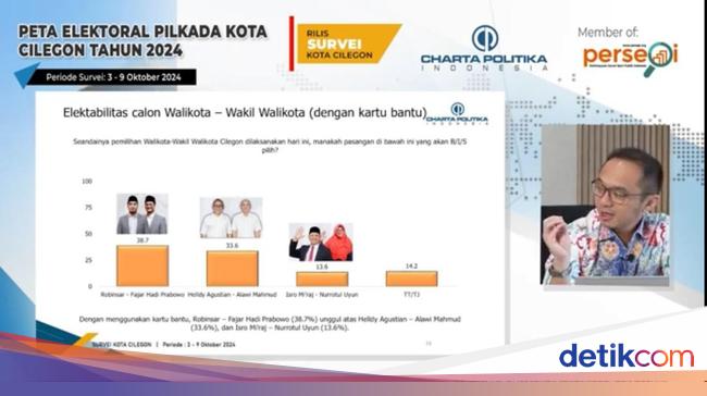 Survei Charta Politika Pilkada Cilegon: Robinsar-Fajar 38,7%, Helldy ...