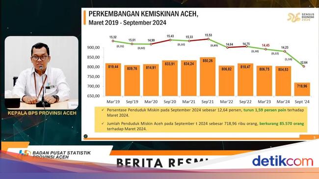 BPS: Angka Kemiskinan Aceh Turun 1,59%, Penurunan Tertinggi di Sumatera