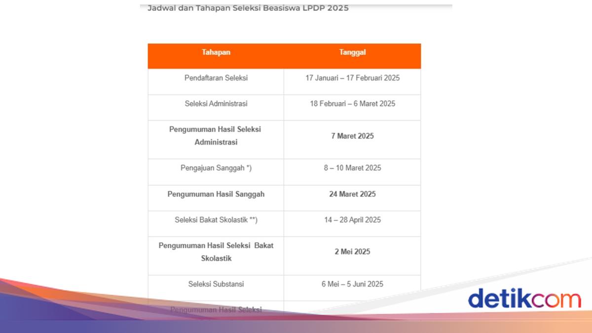 Beasiswa LPDP 2025 Gelombang Pertama: Jadwal Pendaftaran dan Tahapannya