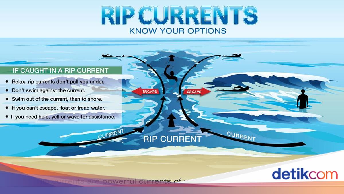 Please! Pahami Apa Itu Rip Current Seperti di Pantai Drini