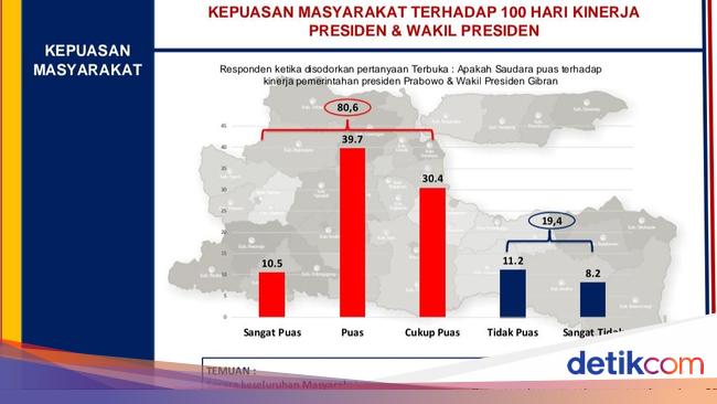 Survei ARCI: 80,6% Warga Jatim Puas 100 Hari Pemerintahan Prabowo-Gibran