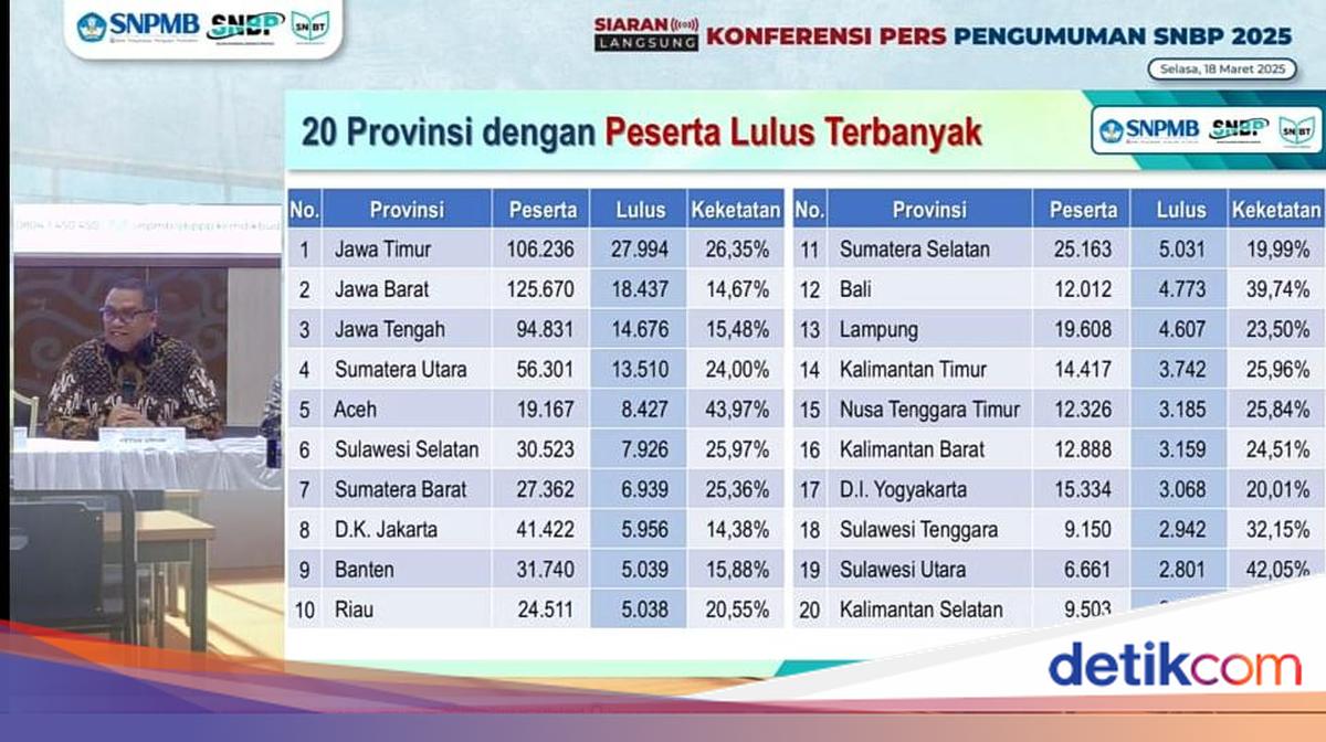 20 Provinsi dengan Siswa Lulus SNBP 2025 Terbanyak, Jatim Unggul