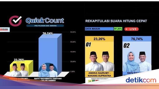 Quick Count The Republic Institute 97,20% PSU Serang: Ratu-Najib 76,74%